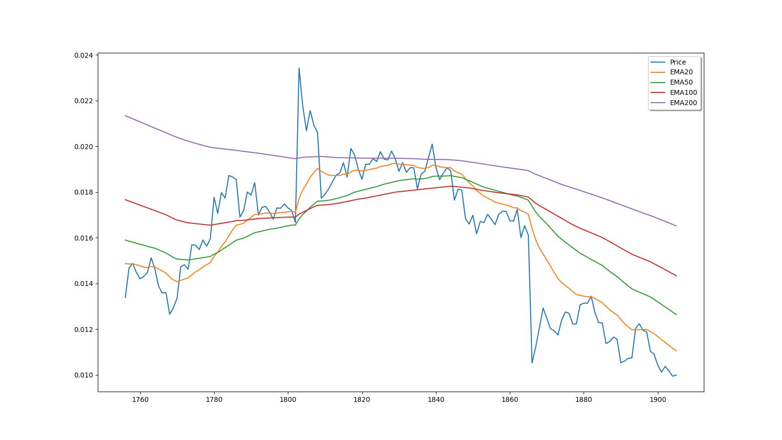 FIO Protocol Exponential Moving Averages