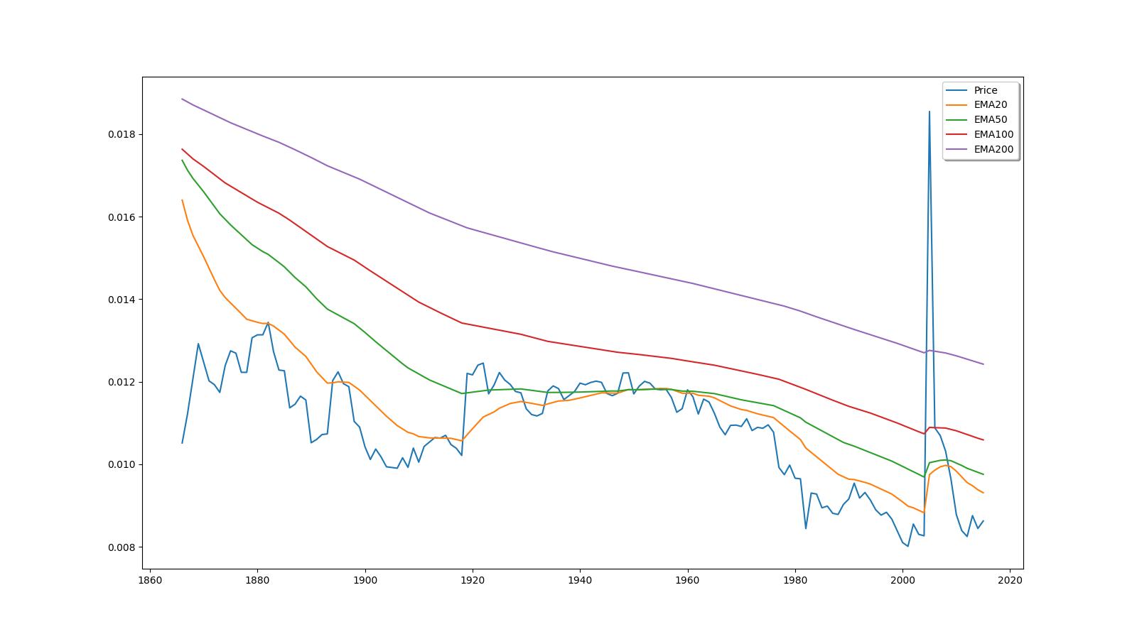 FIO Protocol Exponential Moving Averages