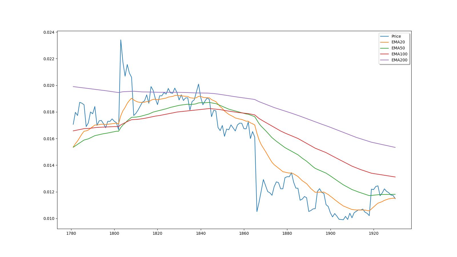 FIO Protocol Exponential Moving Averages