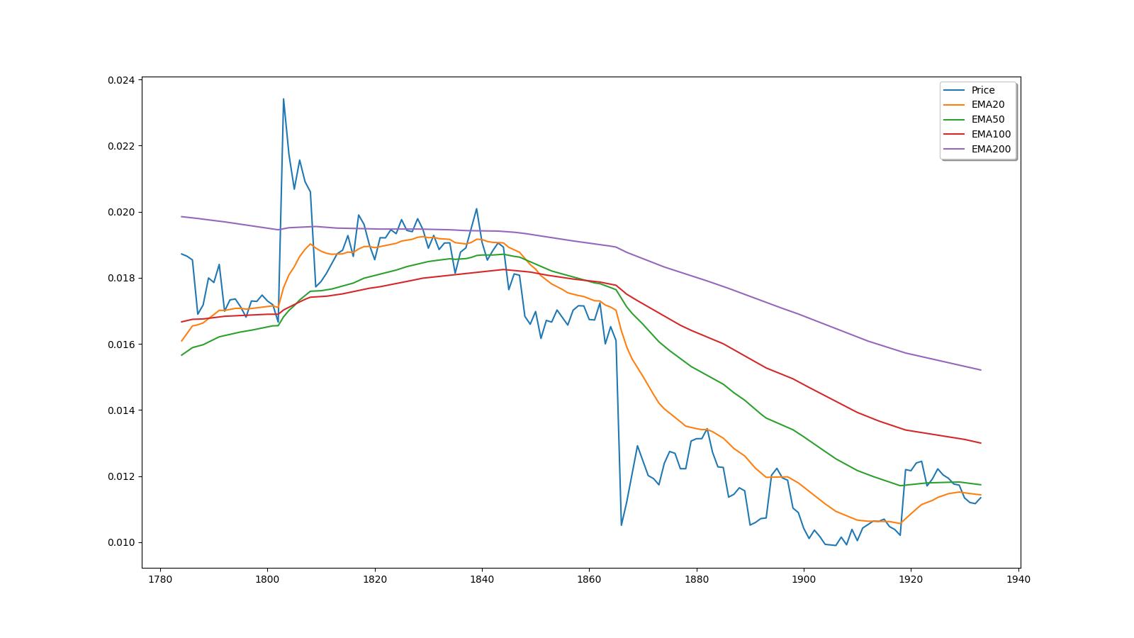 FIO Protocol Exponential Moving Averages