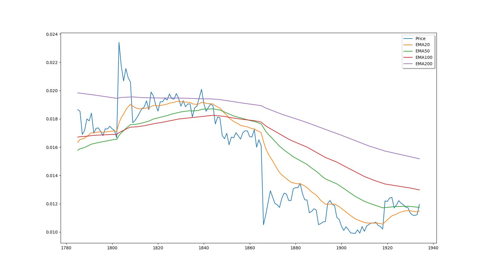 FIO Protocol Exponential Moving Averages