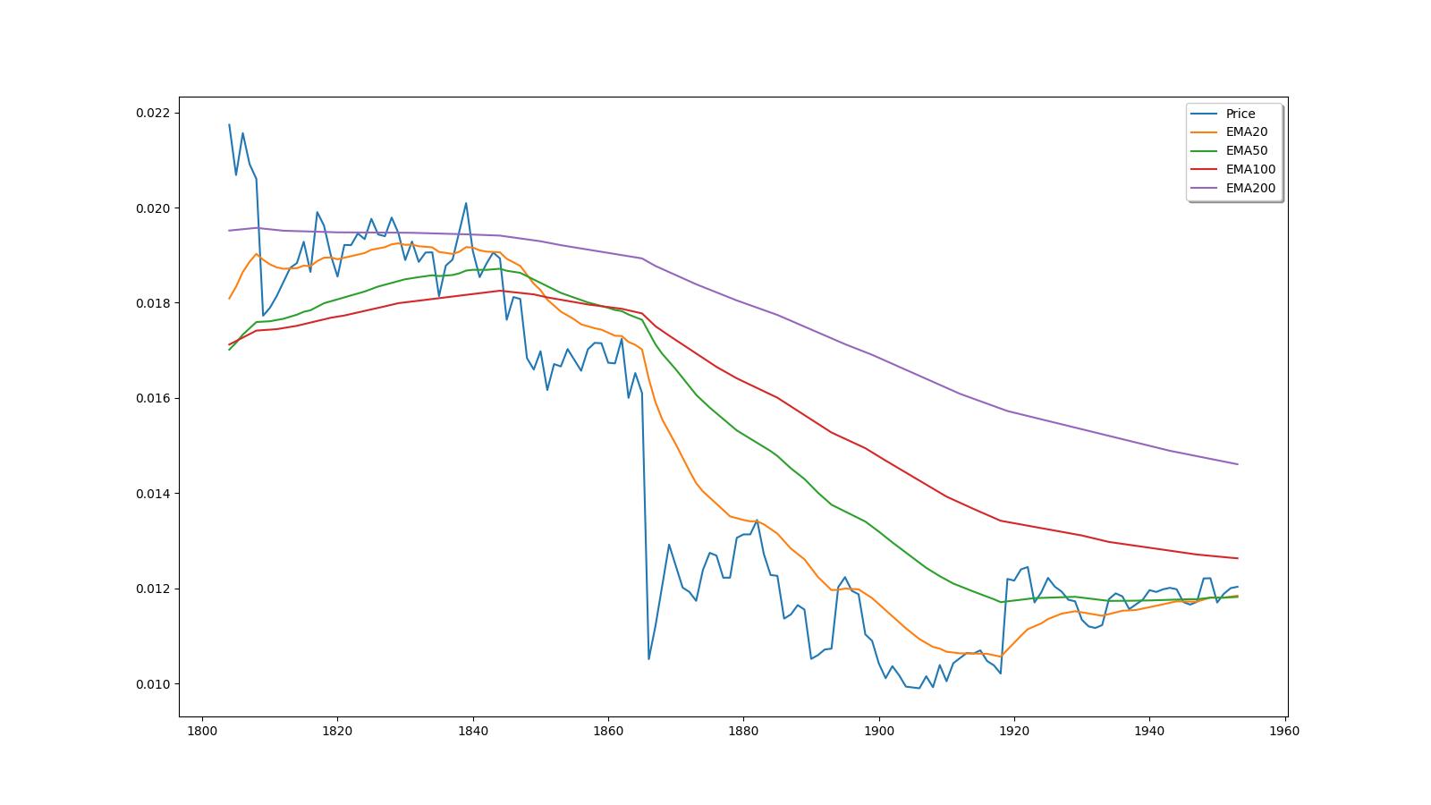 FIO Protocol Exponential Moving Averages