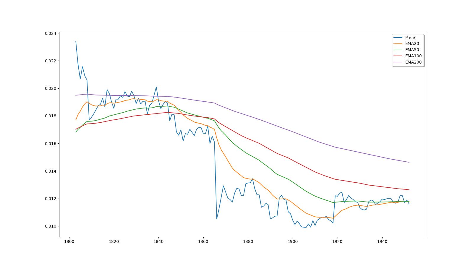 FIO Protocol Exponential Moving Averages