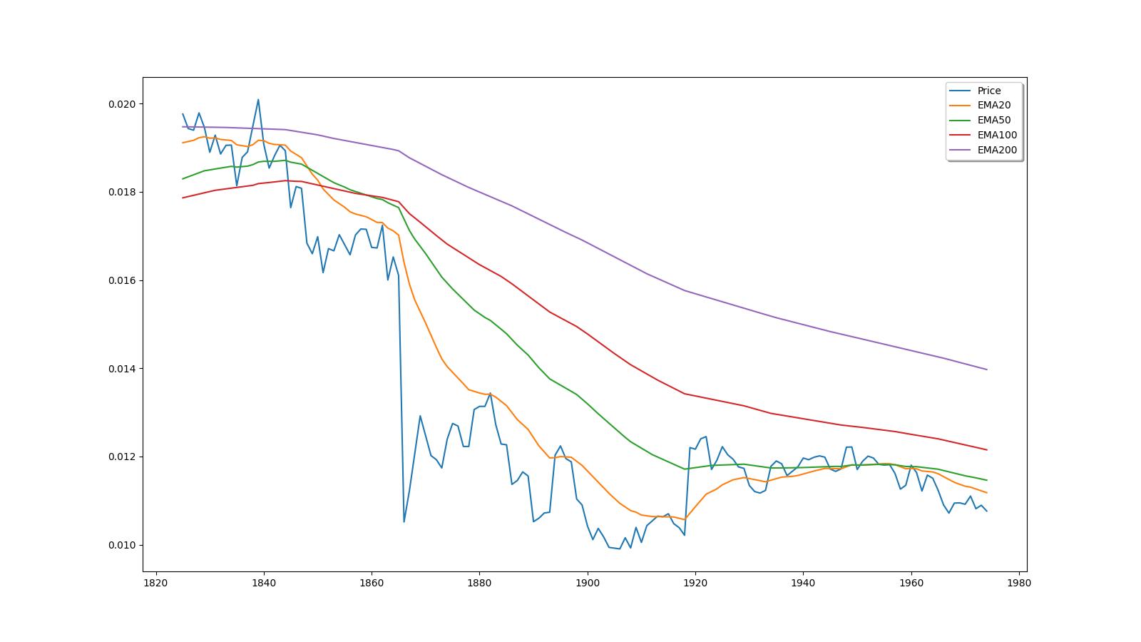 FIO Protocol Exponential Moving Averages