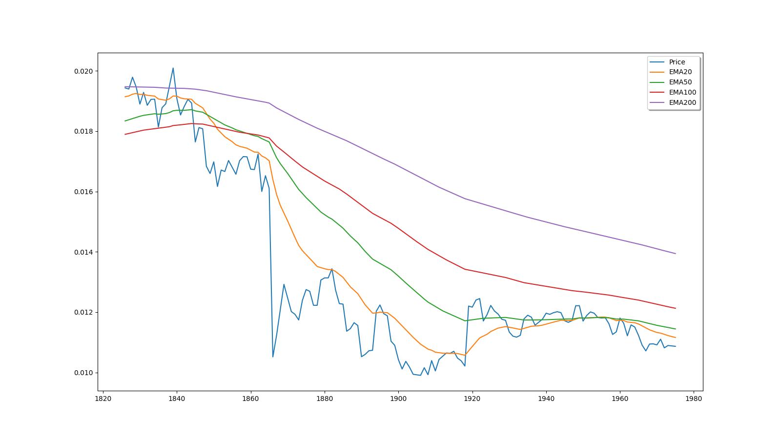 FIO Protocol Exponential Moving Averages
