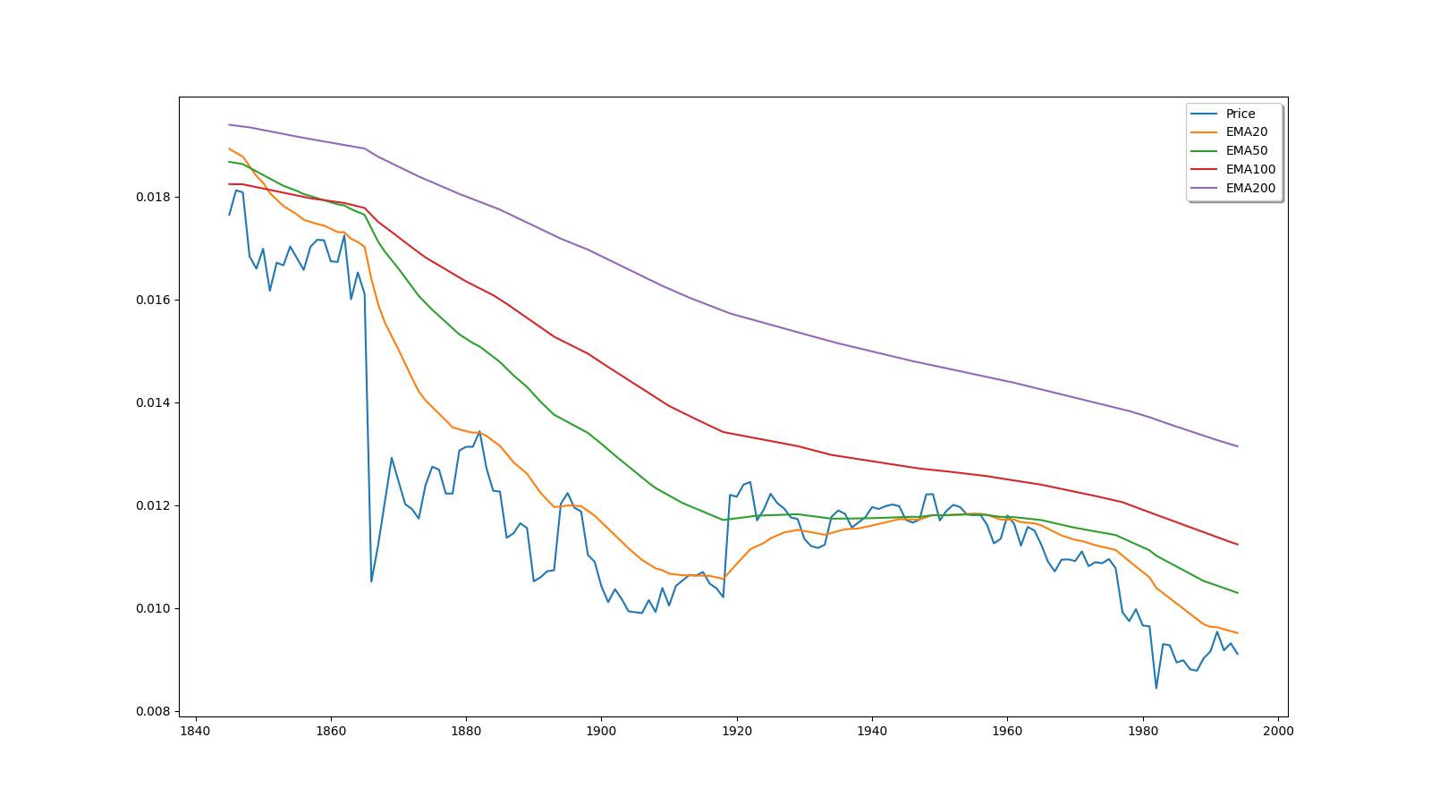 FIO Protocol Exponential Moving Averages