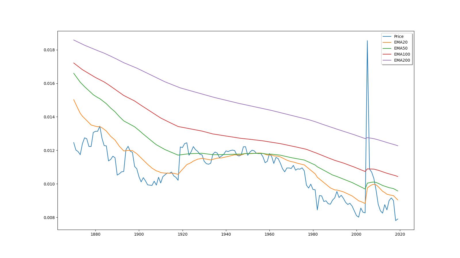 FIO Protocol Exponential Moving Averages
