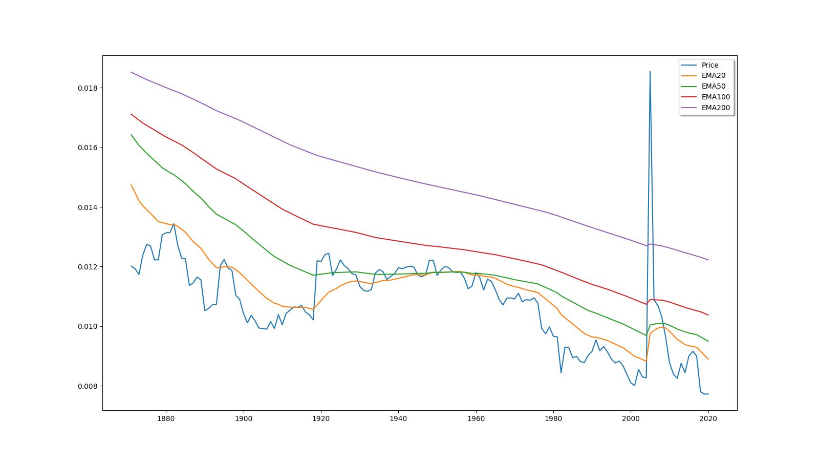 FIO Protocol Exponential Moving Averages