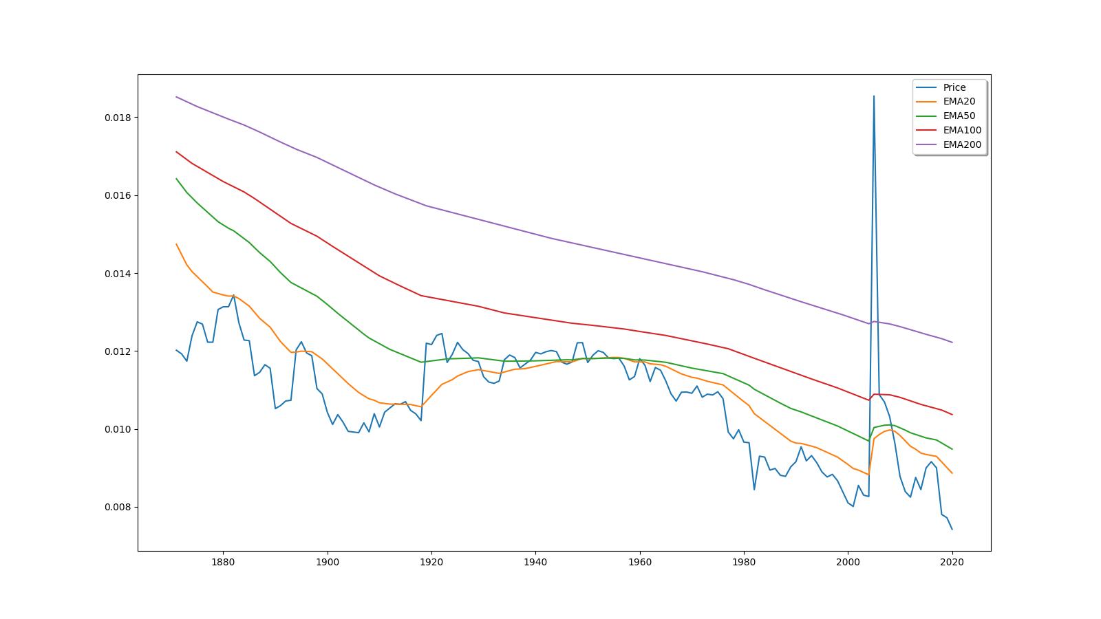 FIO Protocol Exponential Moving Averages