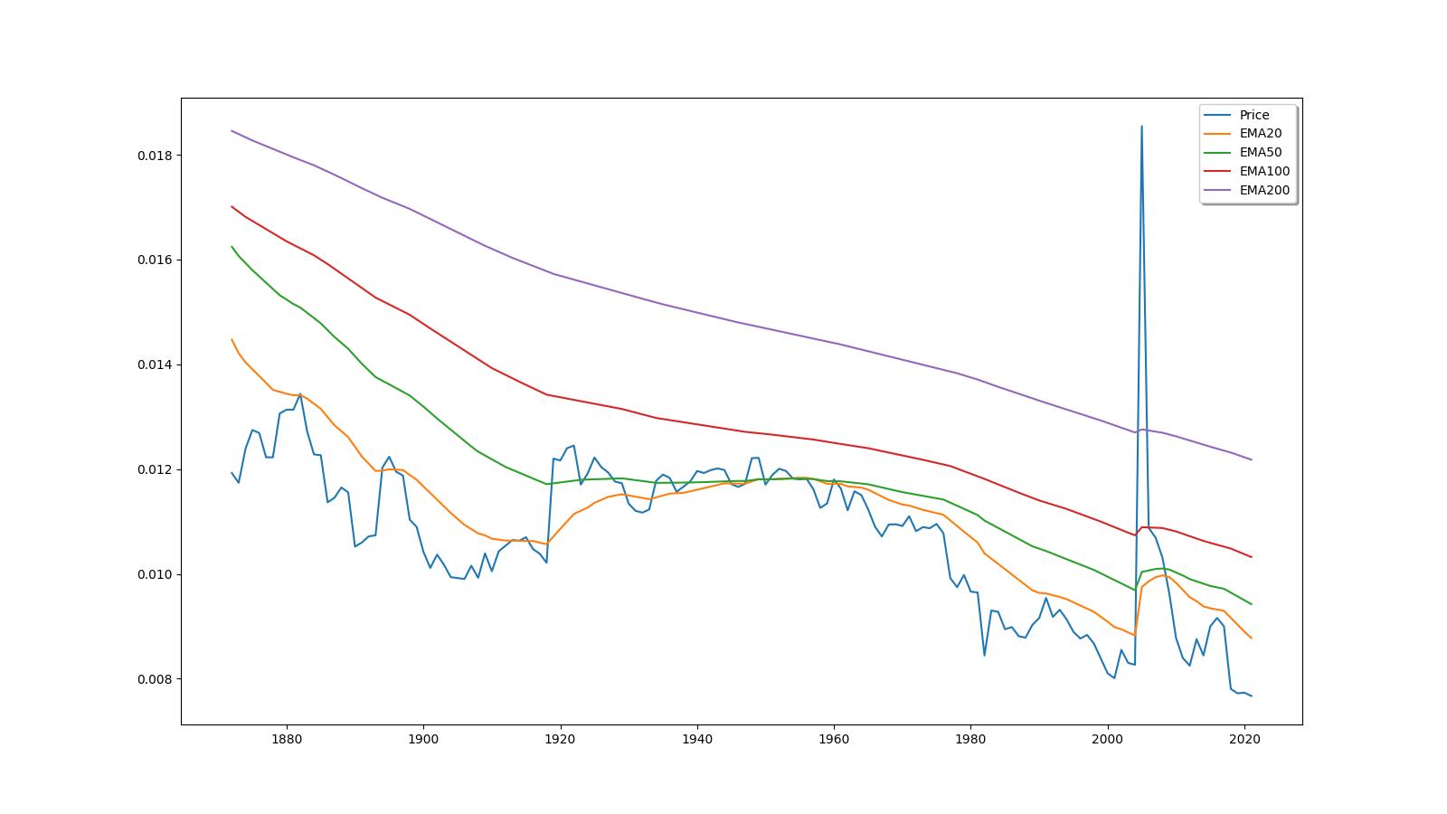 FIO Protocol Exponential Moving Averages