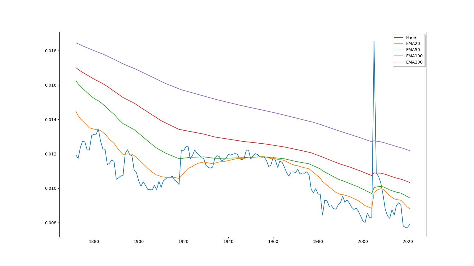 FIO Protocol Exponential Moving Averages