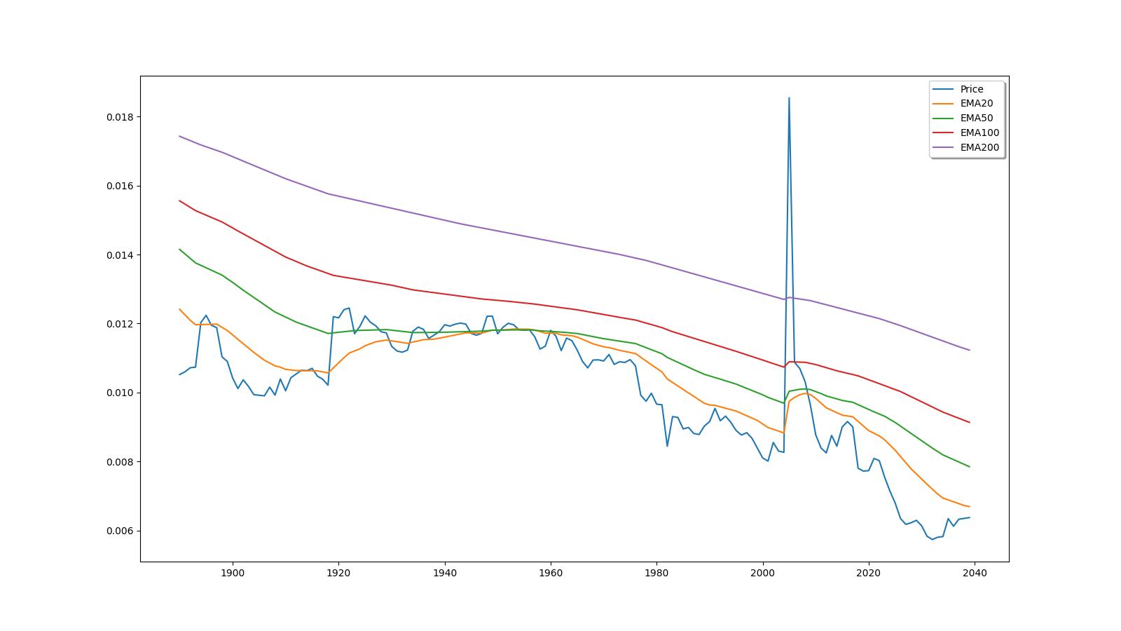 FIO Protocol Exponential Moving Averages