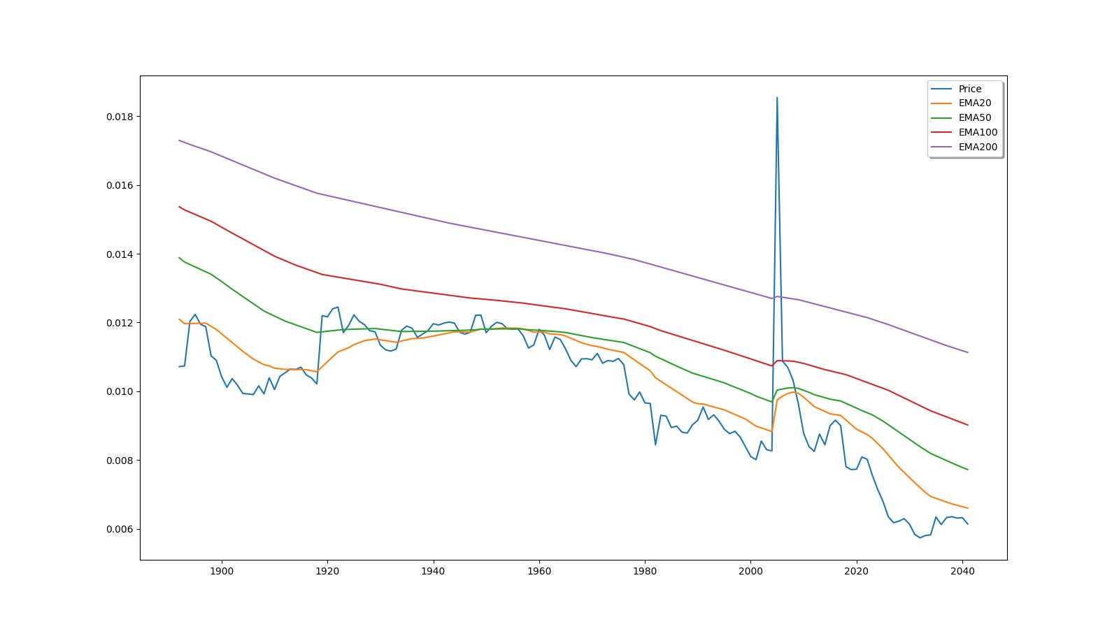 FIO Protocol Exponential Moving Averages