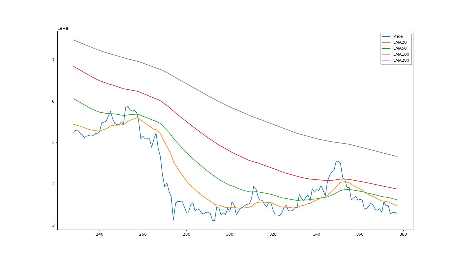 Fiona Exponential Moving Averages