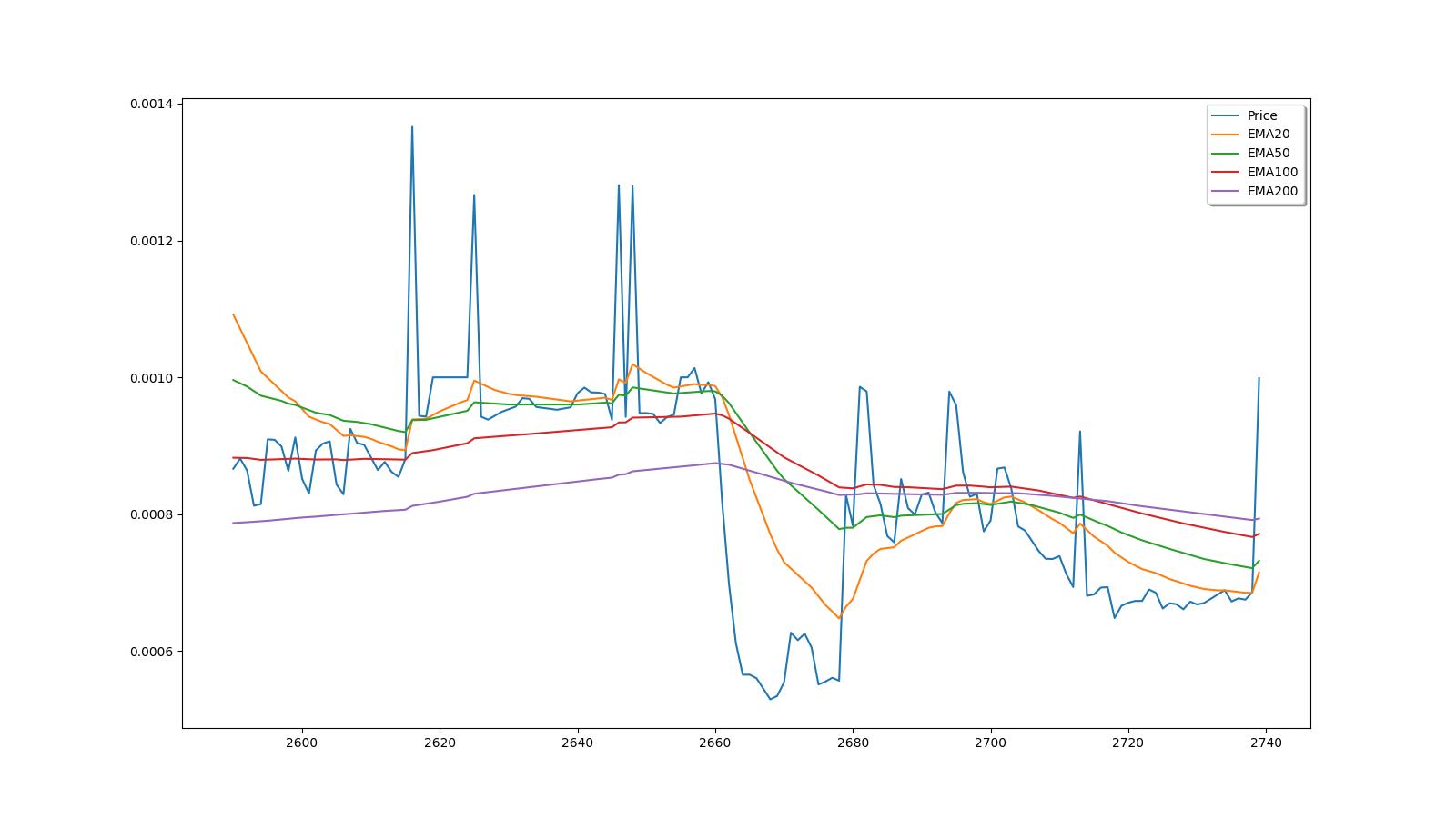 Fire Lotto Exponential Moving Averages