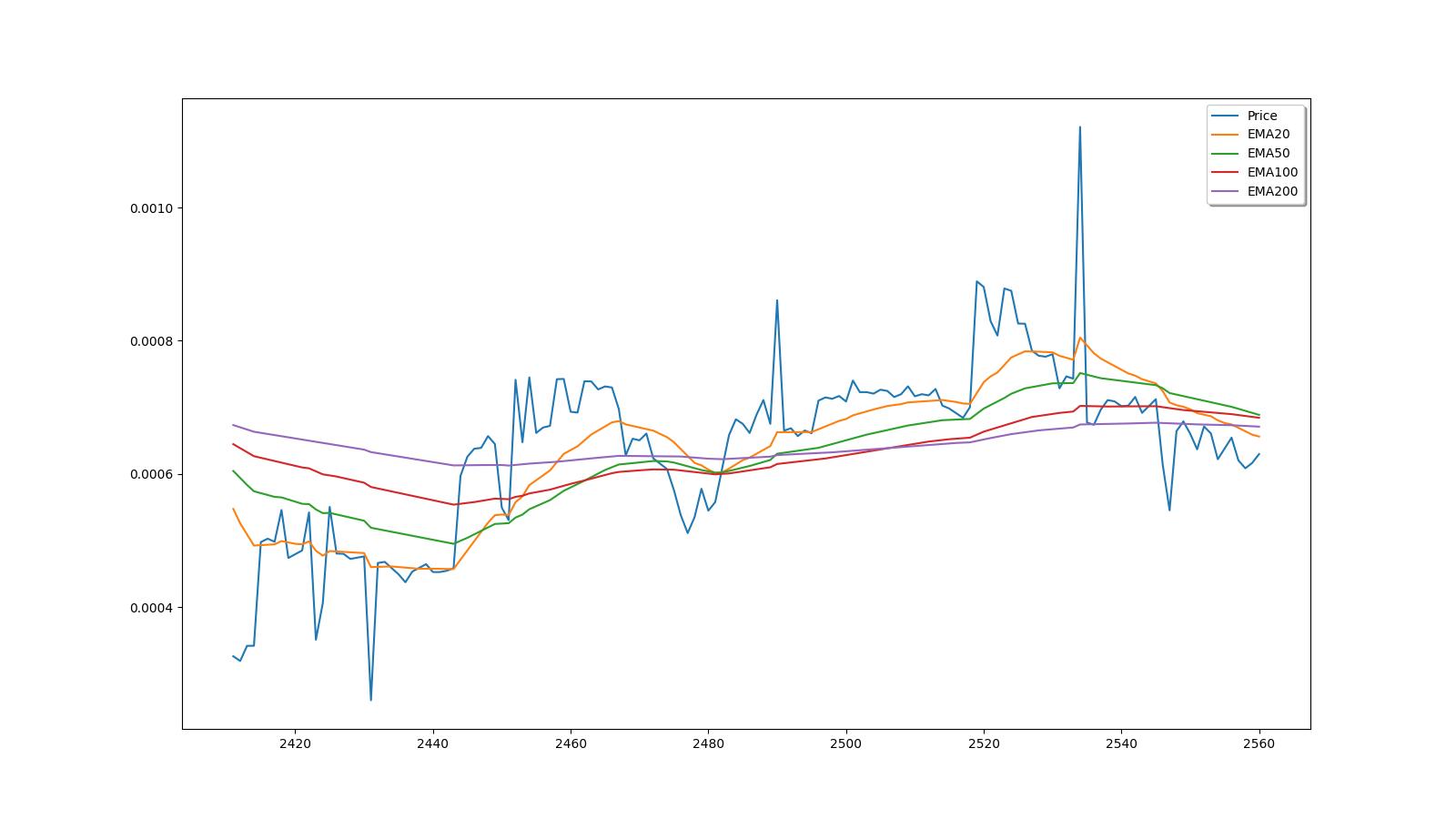 Fire Lotto Exponential Moving Averages