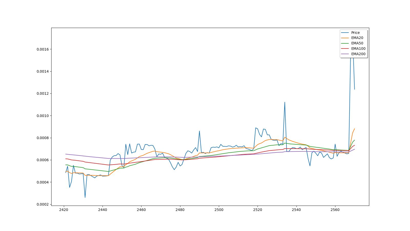 Fire Lotto Exponential Moving Averages