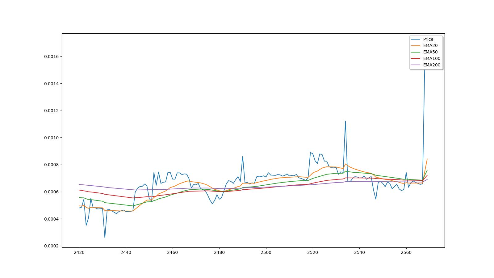 Fire Lotto Exponential Moving Averages