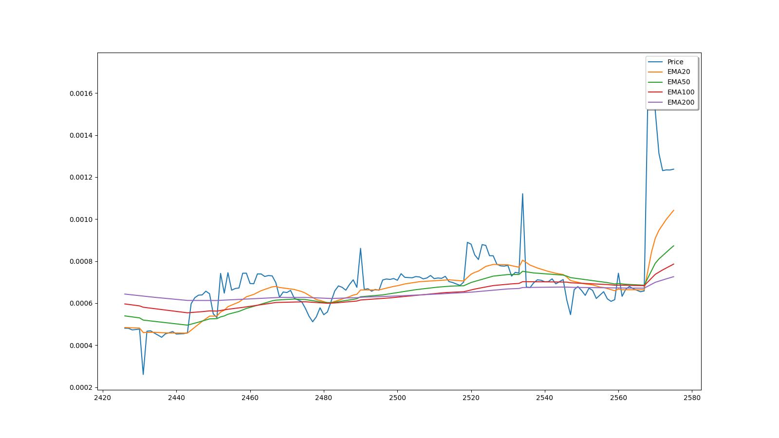 Fire Lotto Exponential Moving Averages