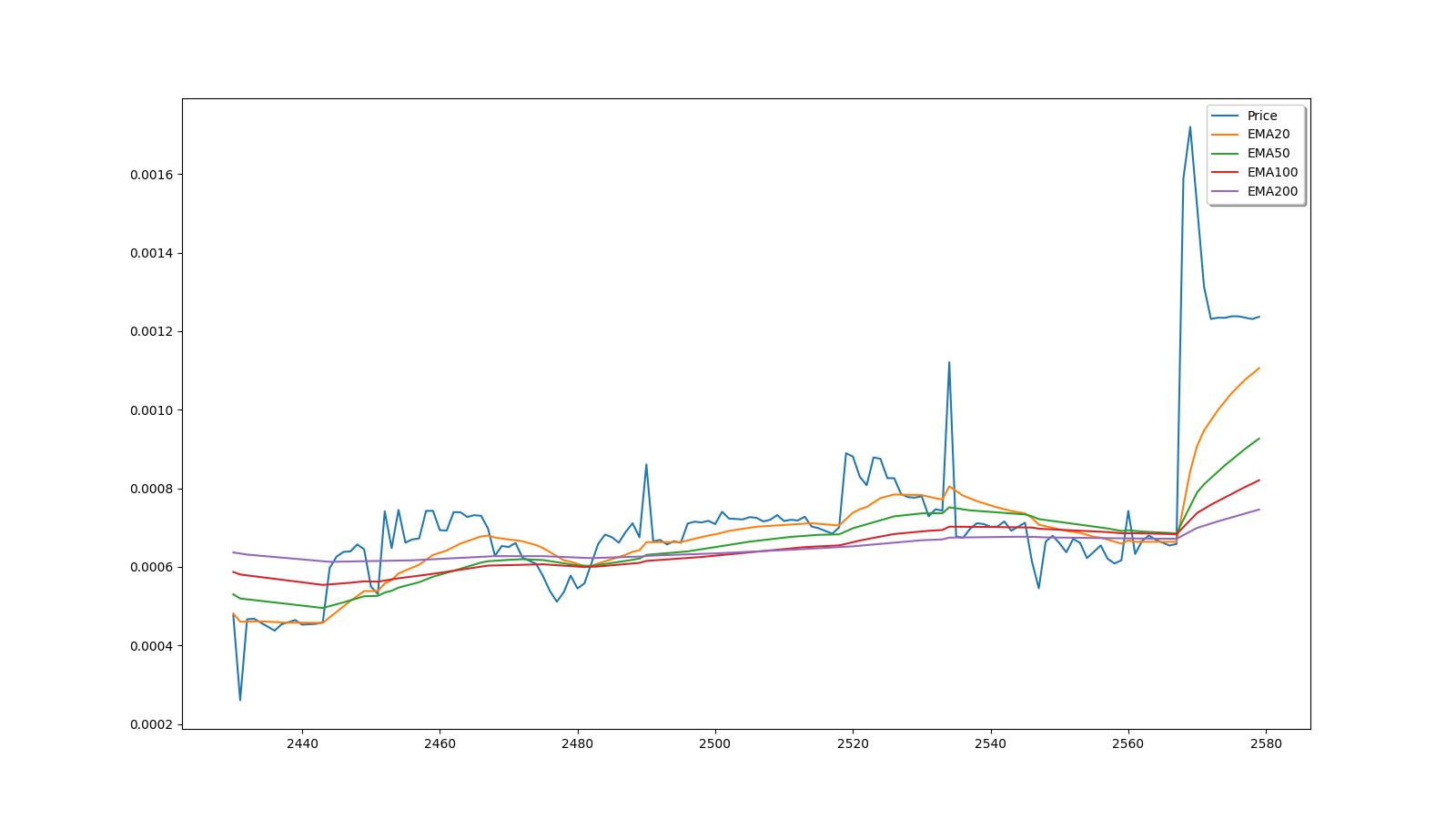 Fire Lotto Exponential Moving Averages