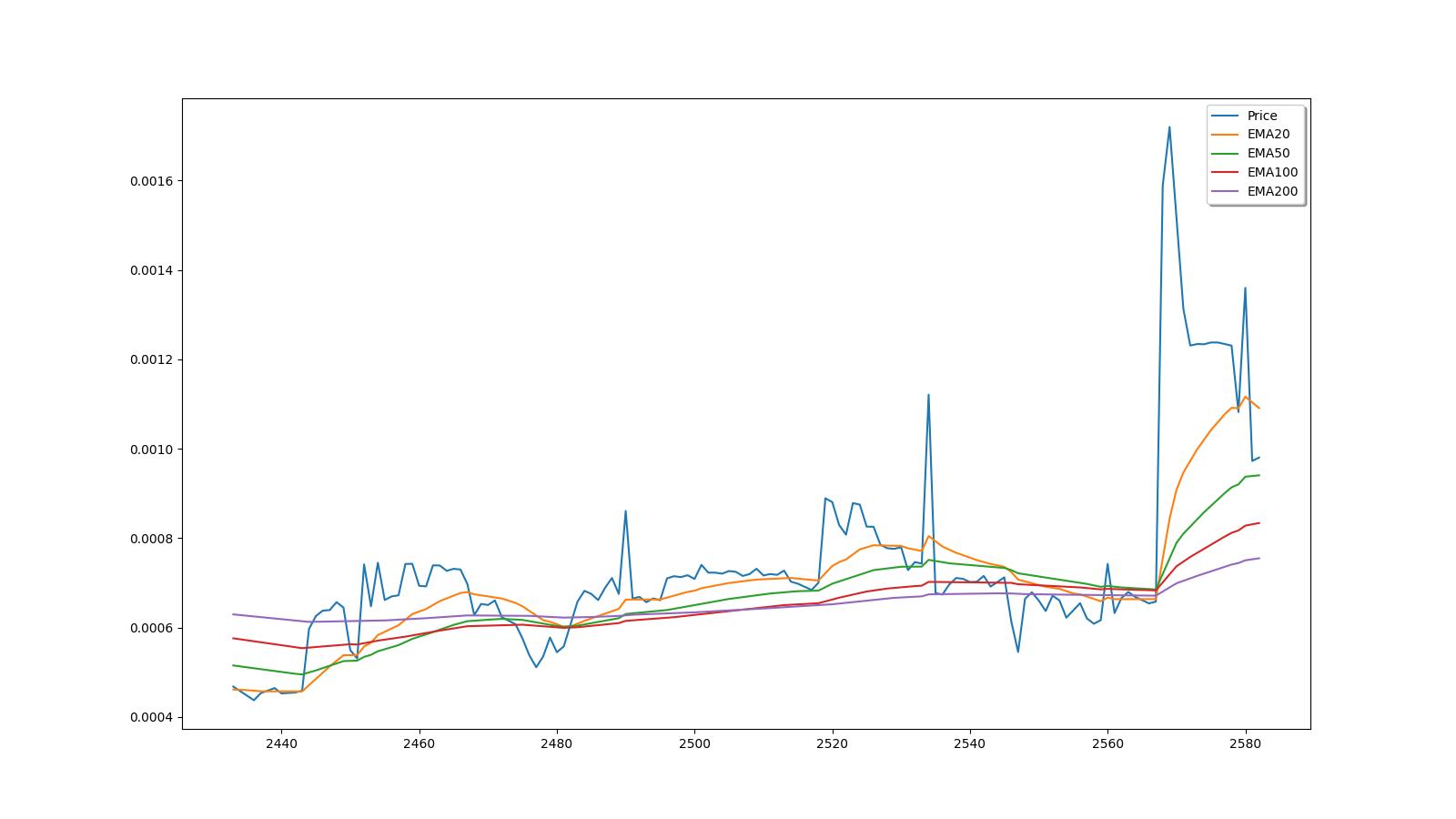 Fire Lotto Exponential Moving Averages