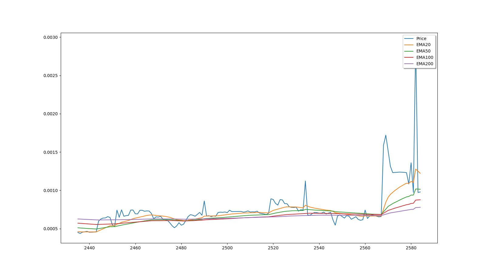 Fire Lotto Exponential Moving Averages