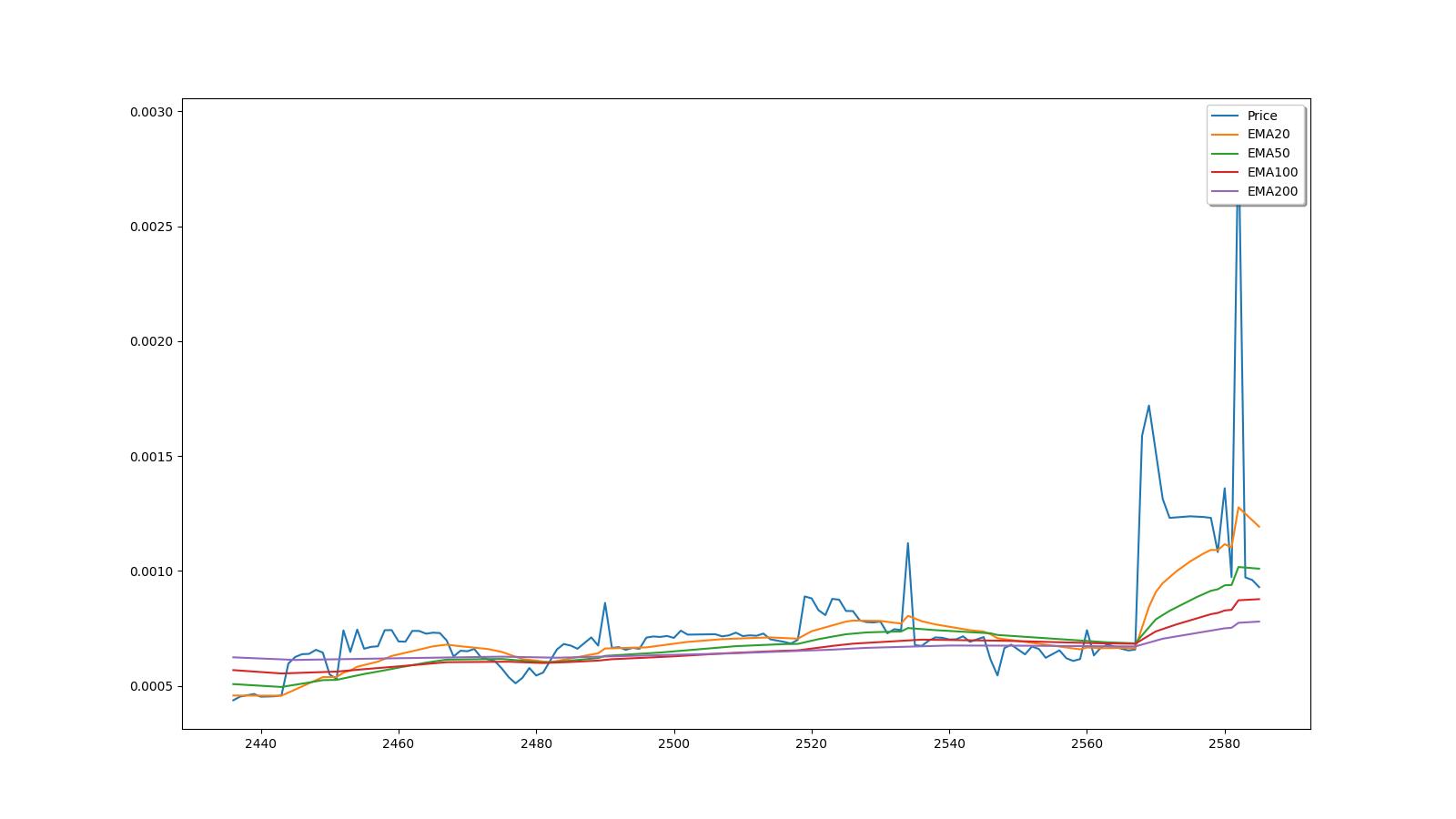 Fire Lotto Exponential Moving Averages