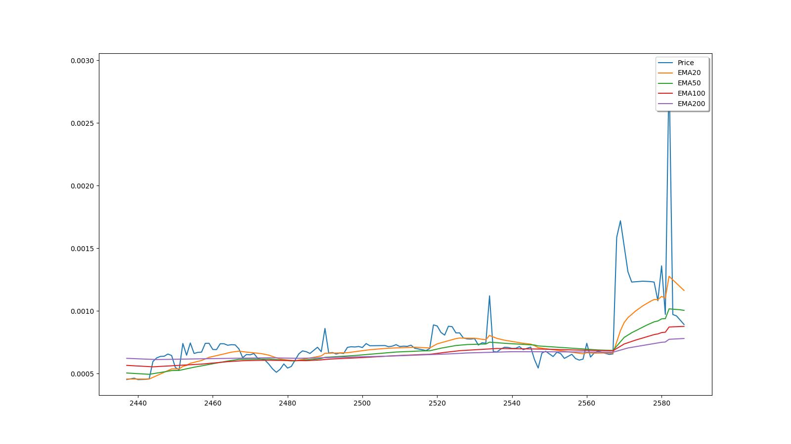 Fire Lotto Exponential Moving Averages