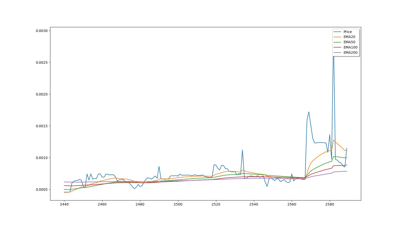 Fire Lotto Exponential Moving Averages