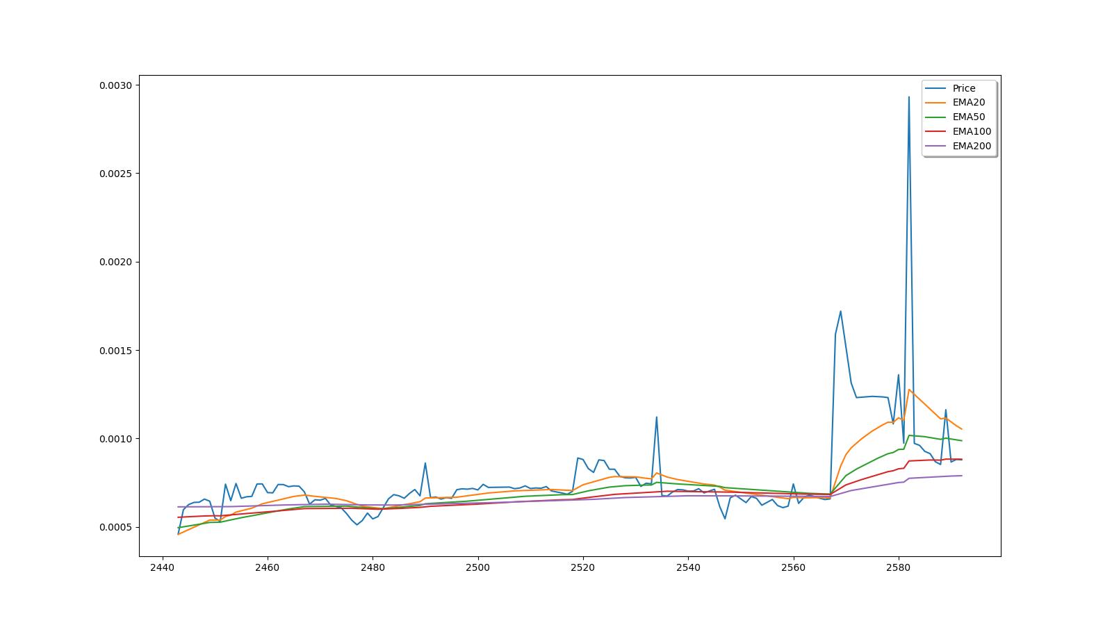 Fire Lotto Exponential Moving Averages