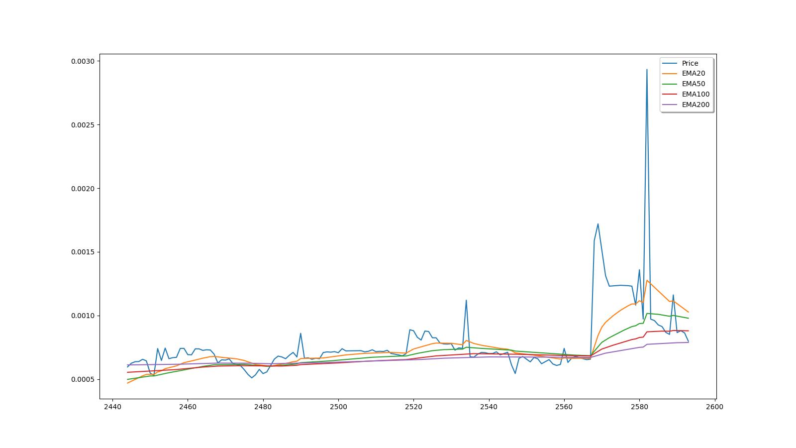 Fire Lotto Exponential Moving Averages