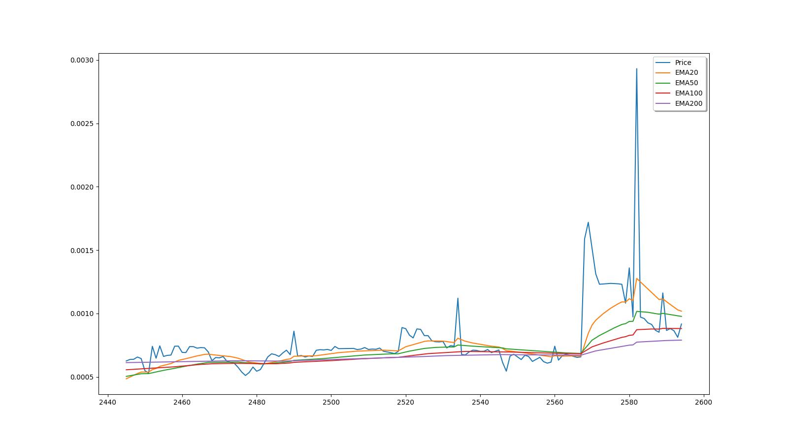Fire Lotto Exponential Moving Averages