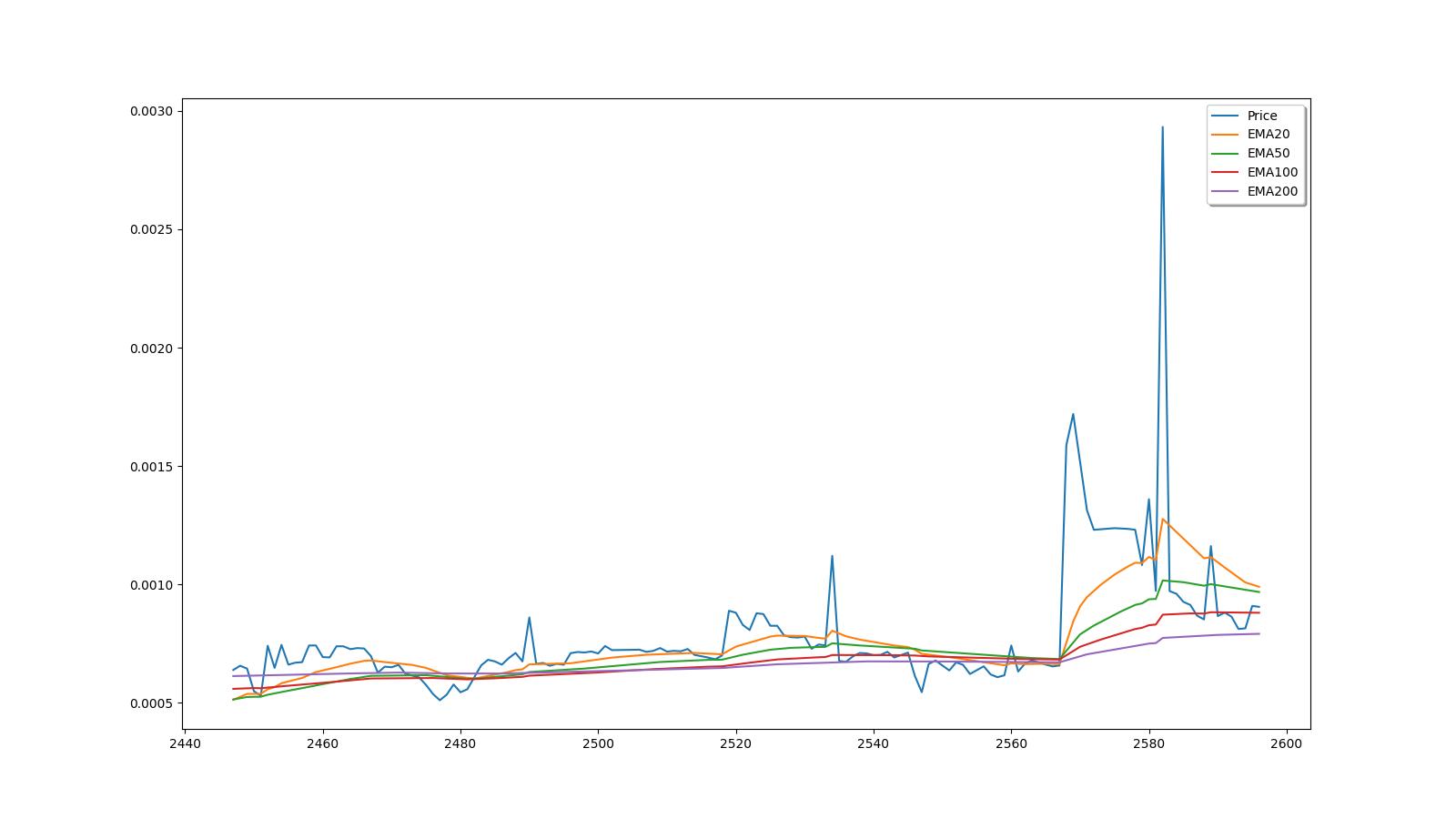 Fire Lotto Exponential Moving Averages