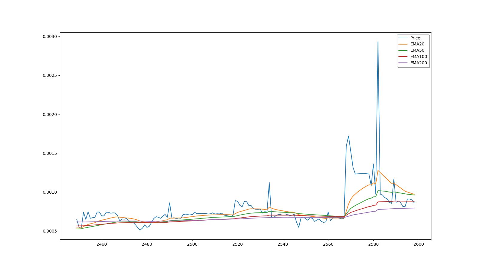Fire Lotto Exponential Moving Averages