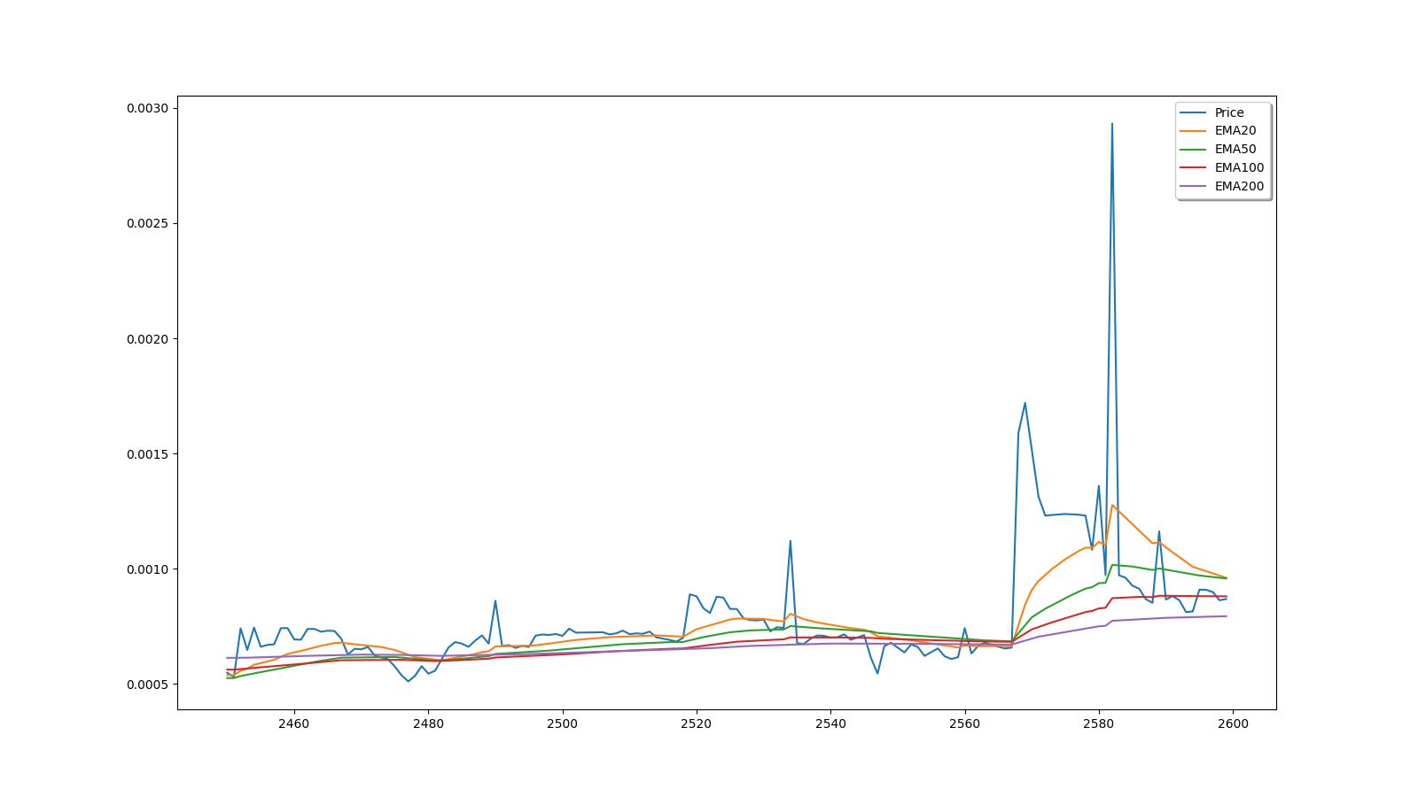 Fire Lotto Exponential Moving Averages