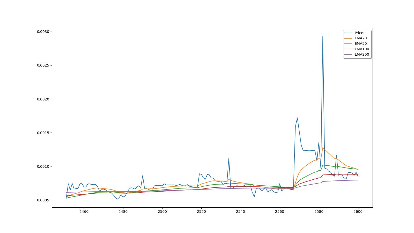 Fire Lotto Exponential Moving Averages