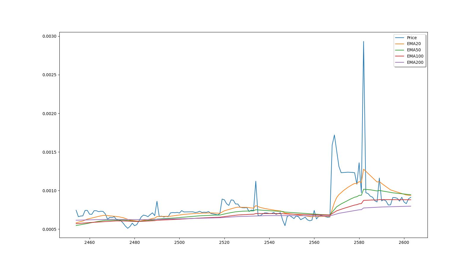 Fire Lotto Exponential Moving Averages