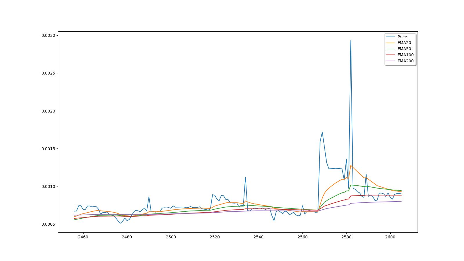 Fire Lotto Exponential Moving Averages
