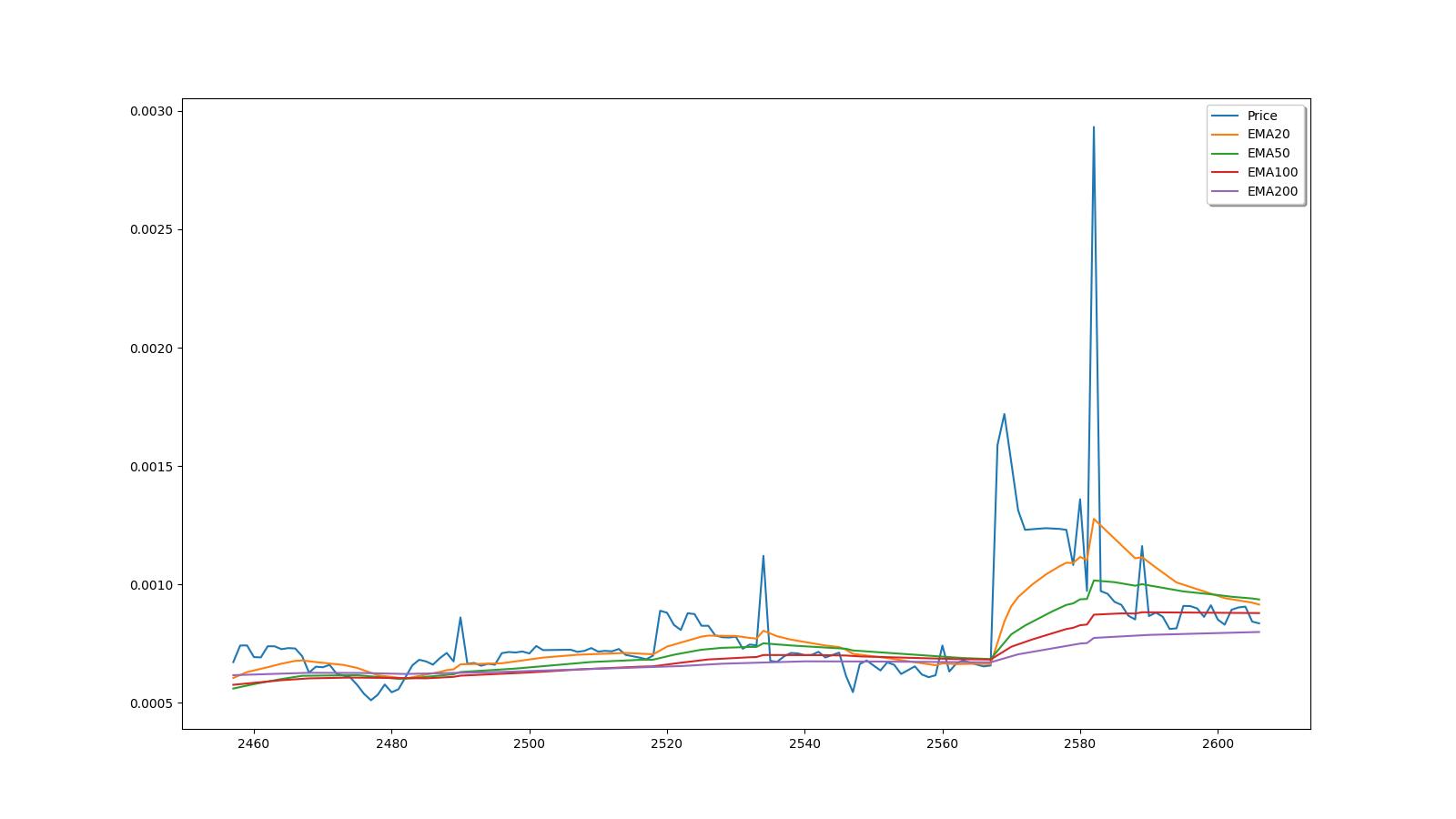 Fire Lotto Exponential Moving Averages