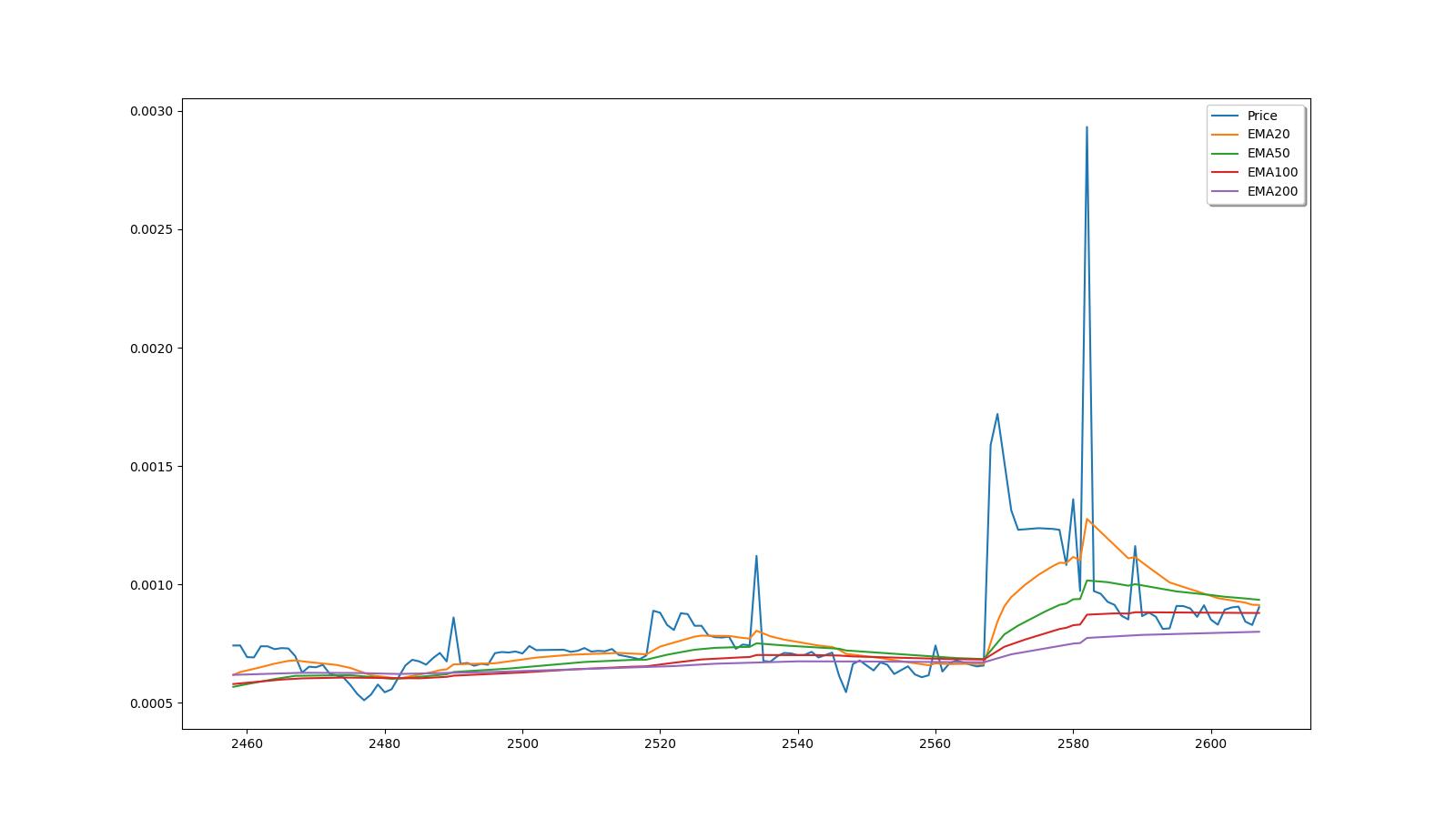 Fire Lotto Exponential Moving Averages
