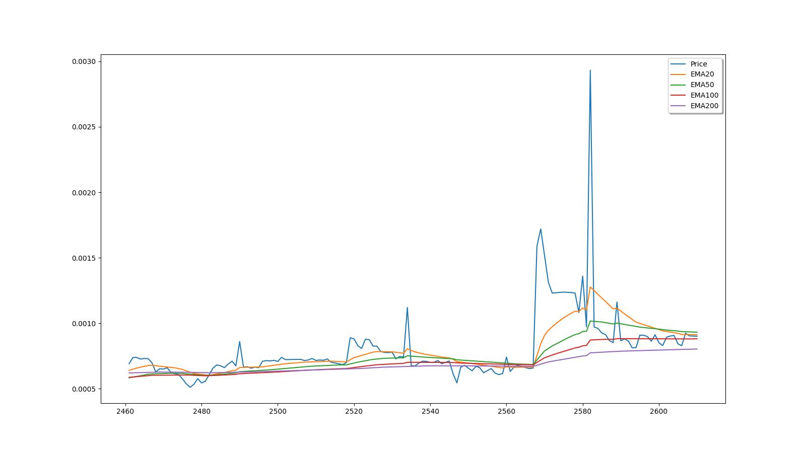 Fire Lotto Exponential Moving Averages