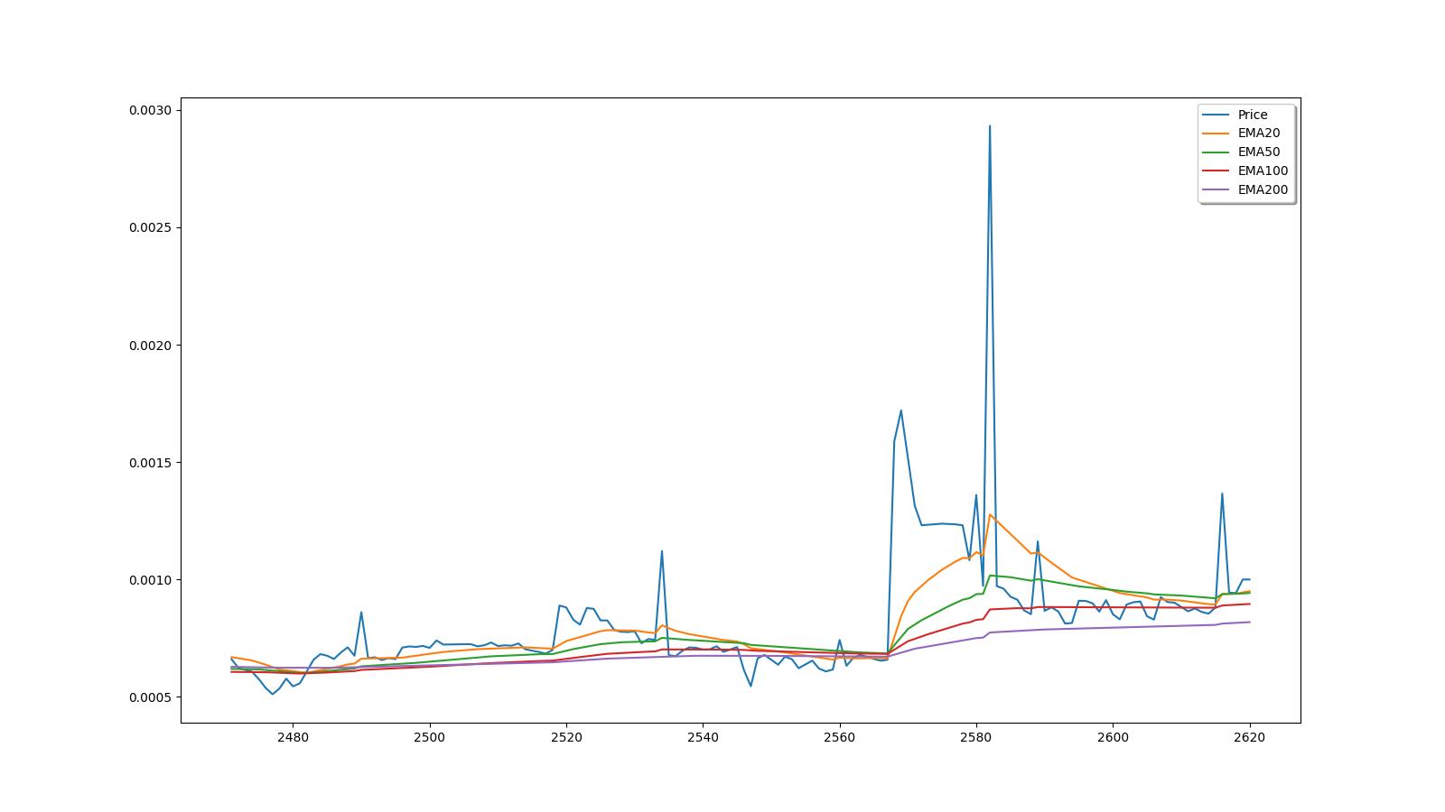 Fire Lotto Exponential Moving Averages