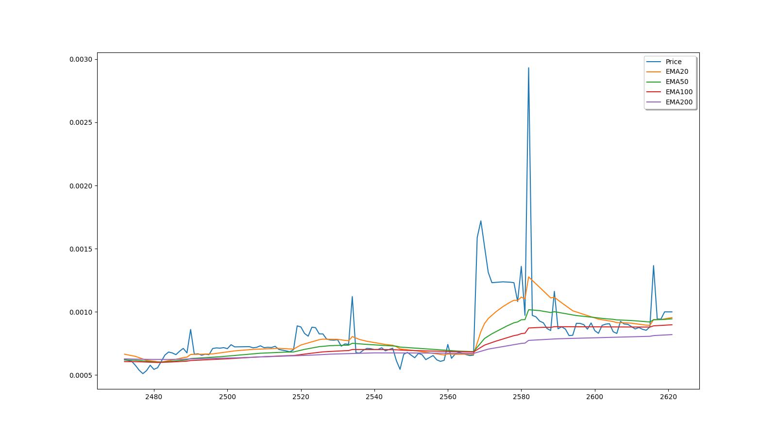 Fire Lotto Exponential Moving Averages