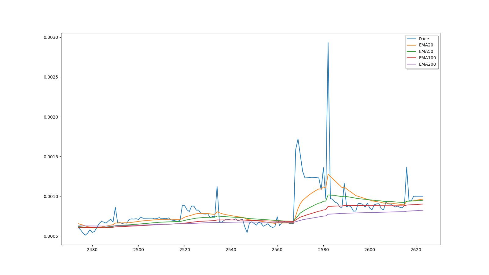Fire Lotto Exponential Moving Averages