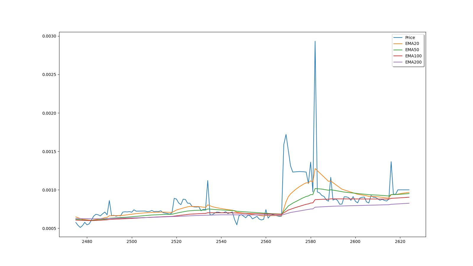 Fire Lotto Exponential Moving Averages