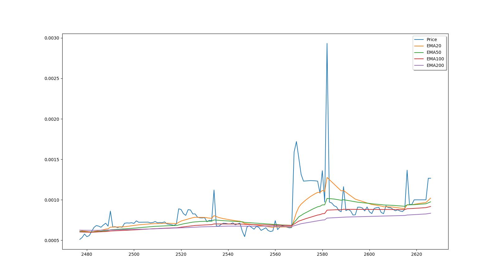 Fire Lotto Exponential Moving Averages