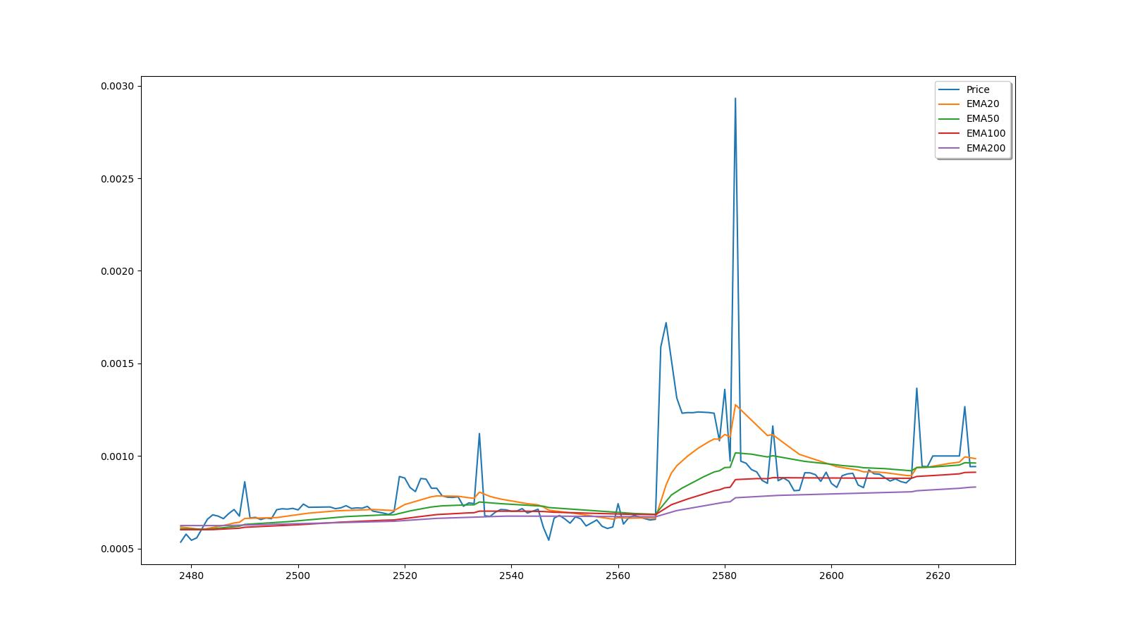 Fire Lotto Exponential Moving Averages