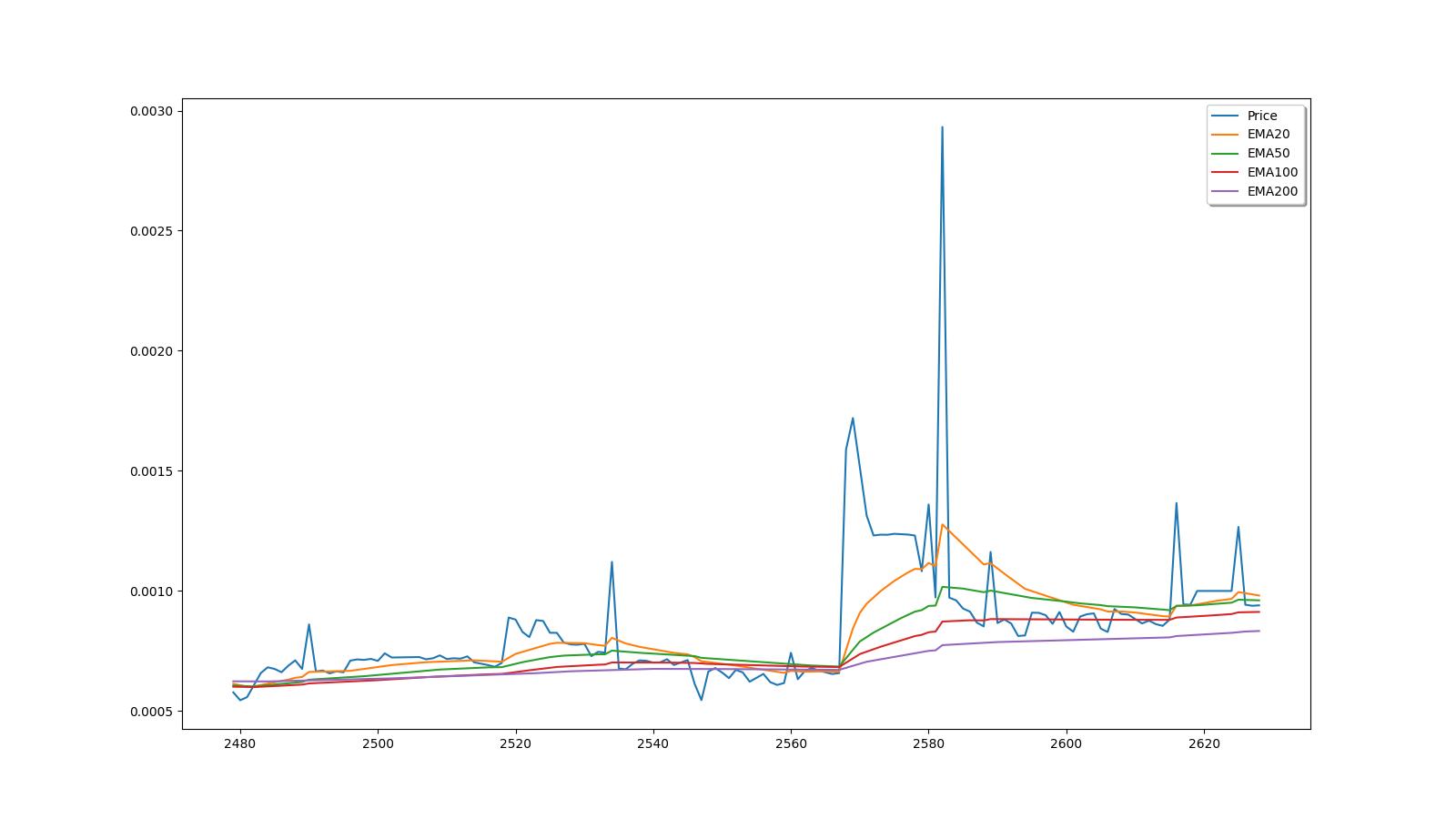 Fire Lotto Exponential Moving Averages