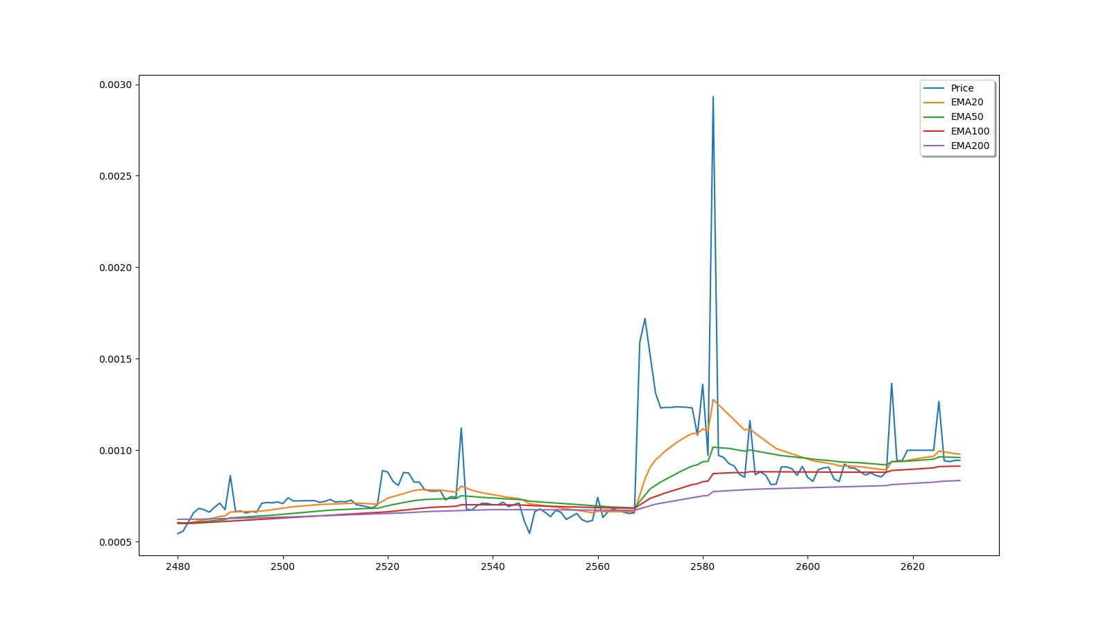 Fire Lotto Exponential Moving Averages