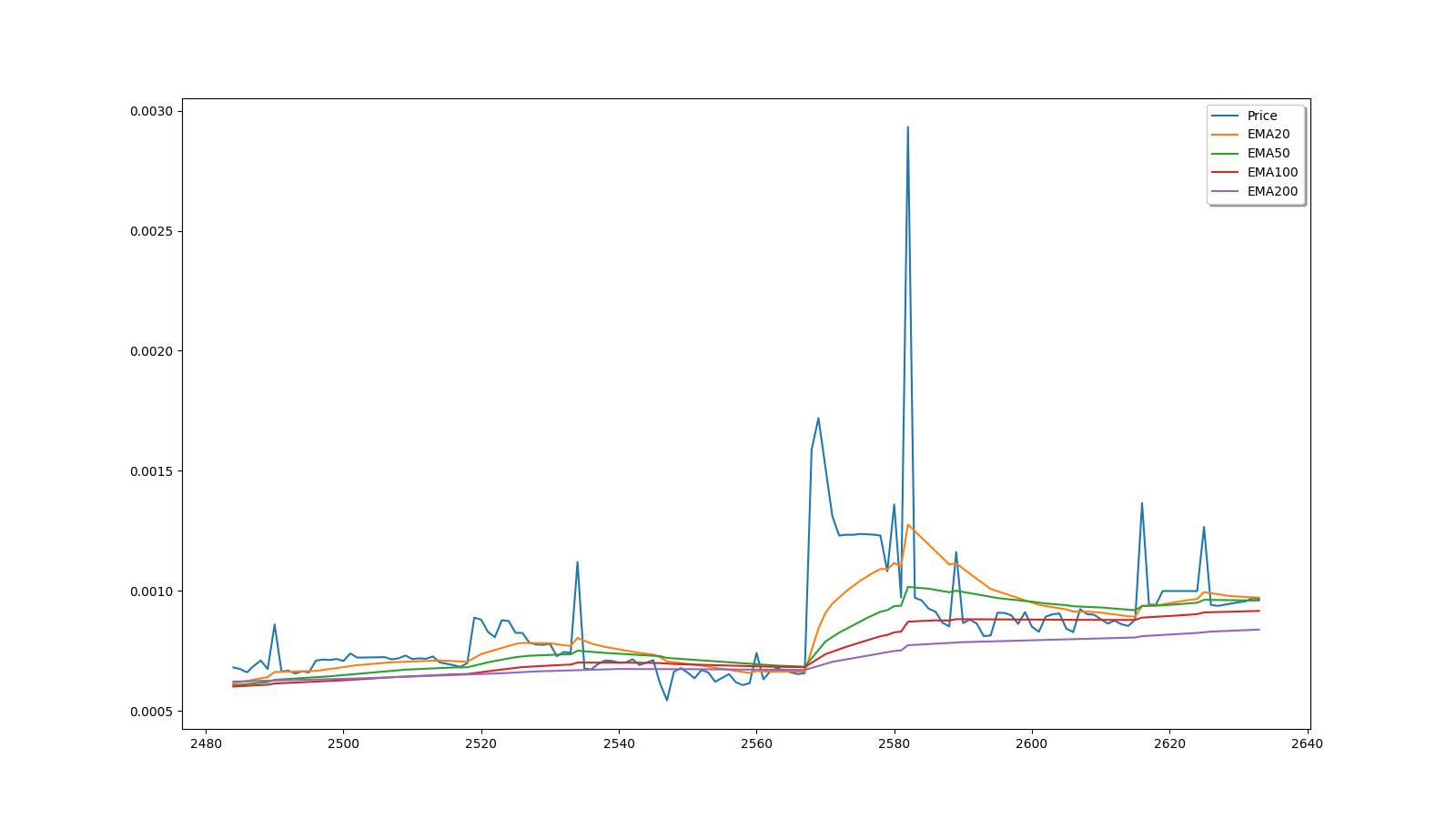 Fire Lotto Exponential Moving Averages